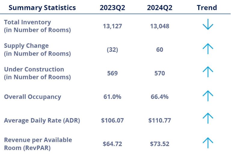 Colliers Report: South Carolina Hospitality Market Updates - Who's On ...