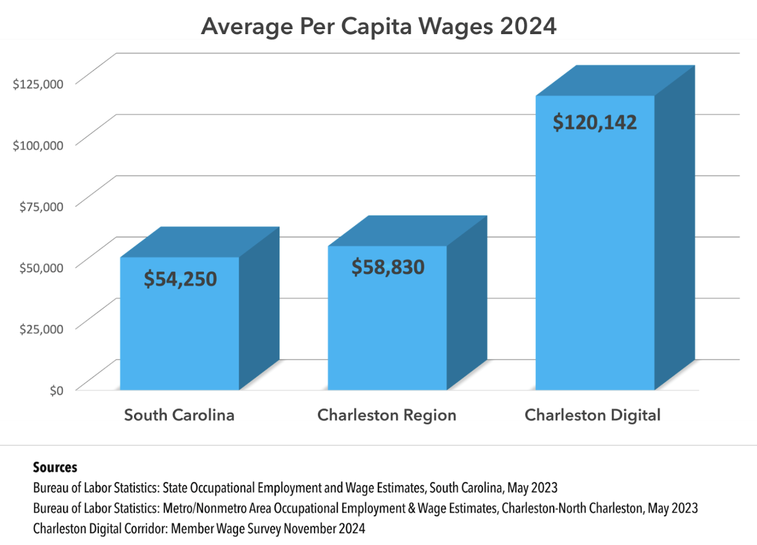Charleston tech wages and jobs remain strong in 2024 - Who's On The Move